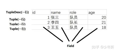 MIT6 830 2021 自己动手实现一个关系型数据库吧 Lab1 知乎