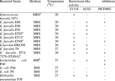 Antibacterial Spectrum Of Activity Of Bacteriocins Produced By L Download Table