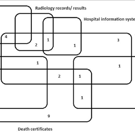 Sources Of Existing Data For All Included Articles Download