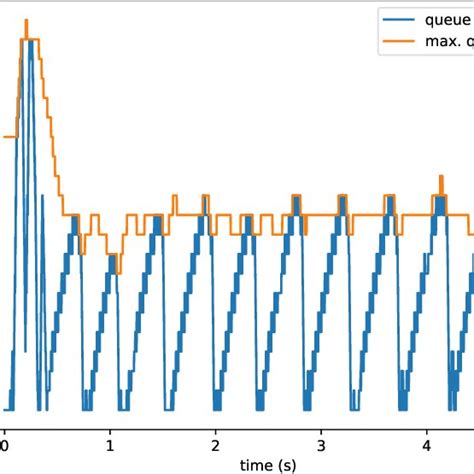 showing the maximum queue length and queue length of a new reno flow