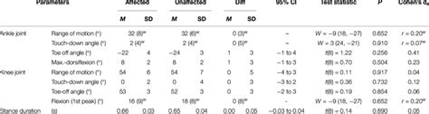 Leg Kinematics And Spatio Temporal Parameters During Walking Stance