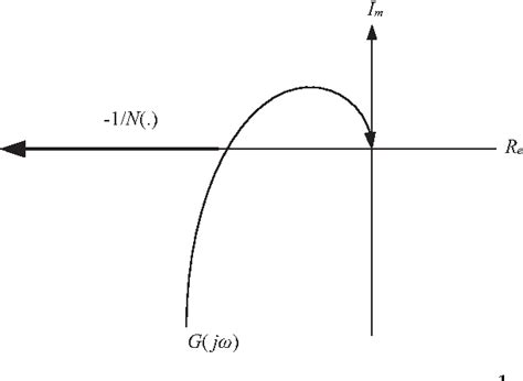 Figure 1 From Design Of A Fuzzy Gain Scheduling Controller Having Input