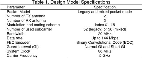 Table 1 From Ieee 80211n Physical Layer Implementation On Field