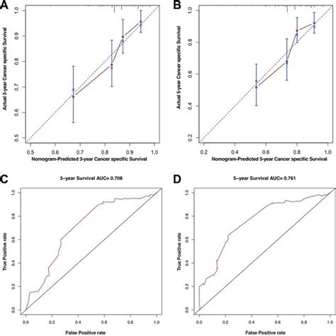 Validation Of The Nomogram For Predicting 3 And 5 Year Cancer Specific Download Scientific