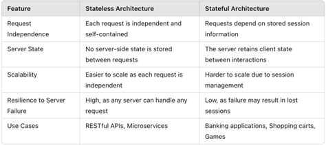 Vipul Patel On Linkedin Systemdesign Statelessarchitecture