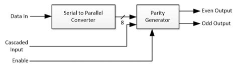 Implementing A Binary Parity Generator And Checker With Greenpak Industry Articles