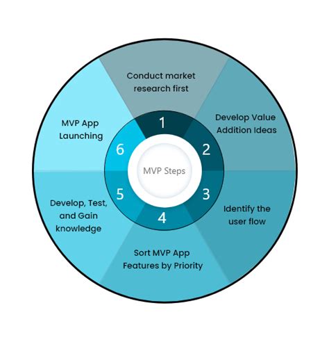 How To Develop A Low Cost MVP Mobile App Sigosoft