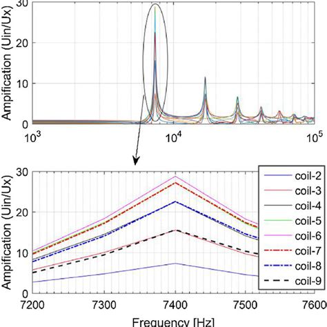 Cl Cd Graph Of Alpha Throughout The Airfoil Simulation The Graph Data
