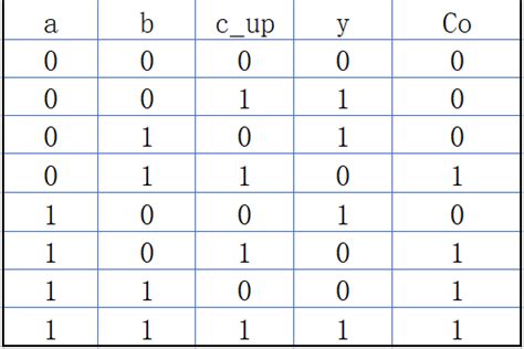 FPGA系统性学习笔记连载 Day 半加器全加器 位加法器 位减法器设计篇 腾讯云开发者社区 腾讯云