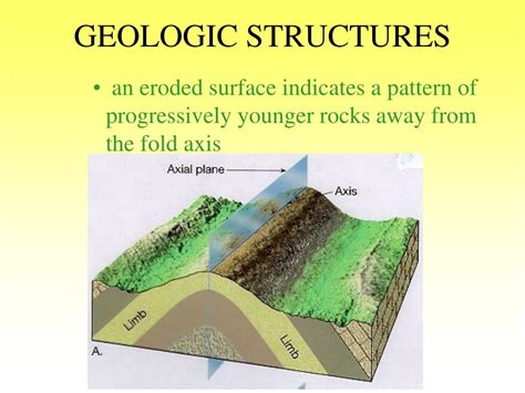 Simple Diagrams Of Geologic Structures Geology Geologic Stru