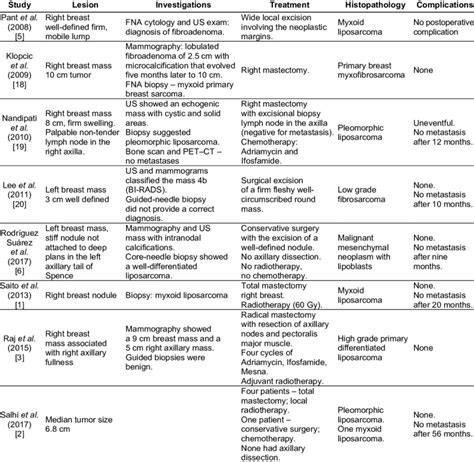 Data Search Retrieved Literature Case Reports On Primary Breast Download Scientific Diagram