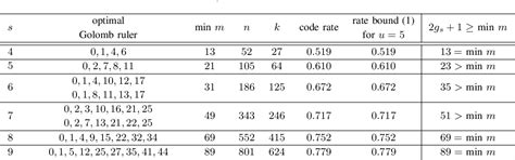 Table I From Some New Binary Locally Repairable Codes With Availability