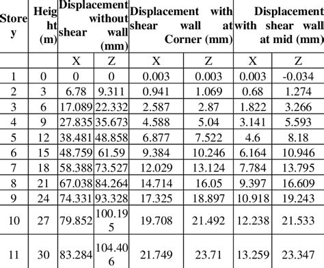 Displacement 10 Storey Building Download Scientific Diagram