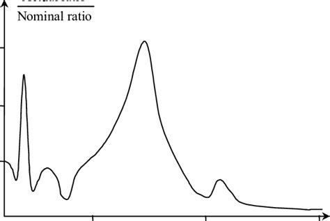 Frequency Response Of Capacitive Voltage Transformer Download Scientific Diagram