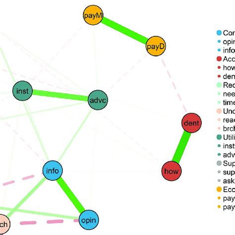 Estimated Network For Held 14 Items And Covariates Download Scientific Diagram