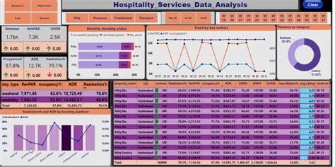 Ashish Singh On Linkedin Powerbi Dataanalysis Hospitalityindustry Businessintelligence…