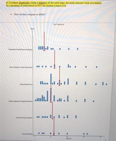 Compare Graphically Using A Dotplot On The Same Chegg