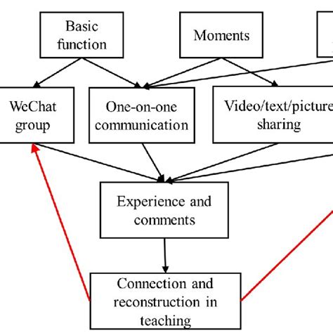 Wechat Based Connectivism Framework Revised Wechat Support Functions Download Scientific