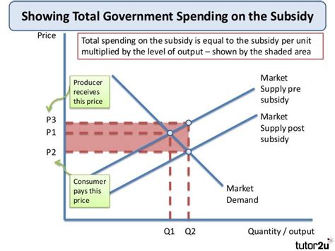 Tutor2u Government Intervention Subsidies