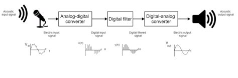 1 Digital Signal Processing For Acoustic Signals The Acoustic Signal Download Scientific