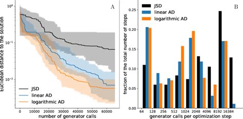 Xor Like Synthetic Example Gradient Boosted Decision Trees A Download Scientific Diagram