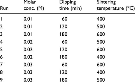 L9 Orthogonal Array Download Table