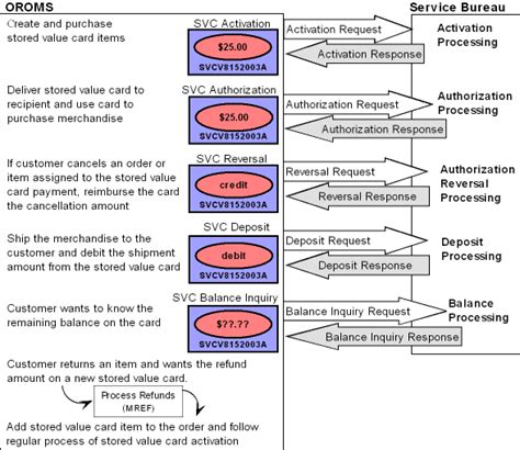Stored Value Card Overview And Setup