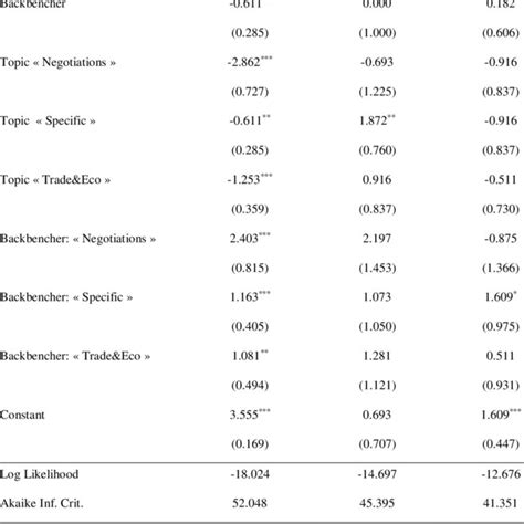 Loglinear Models Governmental Participation And Topic Of Parliamentary Download Table