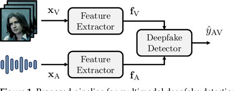 Figure 1 From A Robust Approach To Multimodal Deepfake Detection Semantic Scholar