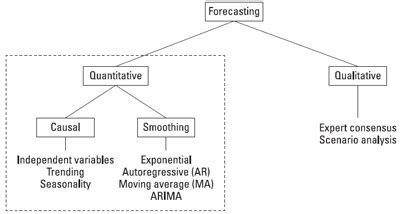 How To Choose A Forecasting Method In Econometrics Dummies
