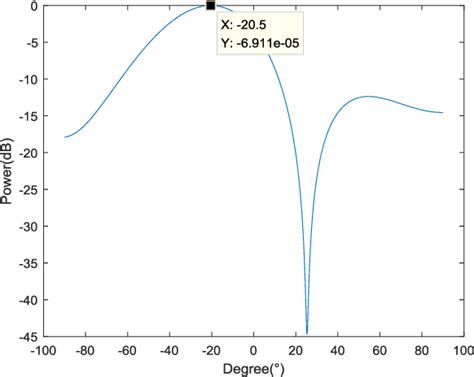 Figure 7 From Analysis And Estimation Of Shipborne Hfswr Target