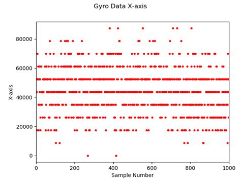 Lsm6ds3 Sensors Data Stmicroelectronics Community
