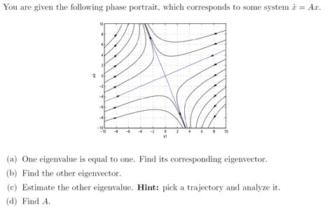 Solved You Are Given The Following Phase Portrait Which