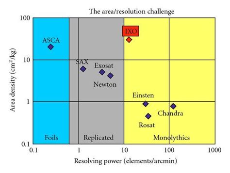 The Effective Area Versus Angular Resolution Challenge A Clear Download Scientific Diagram