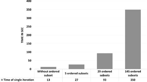 Time Performance For A Single Iteration Of Various Ordered Subsets