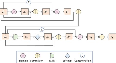 steps involved in calculating the attention weights and intermediaries
