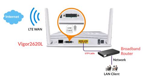 Adding Lte Connection To A Broadband Router Using Vigorlte 200 Or