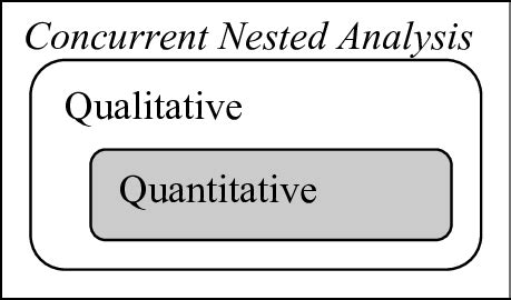 9 Diagram Of A Qualitative Concurrent Nested Approach To Multiple Download Scientific Diagram