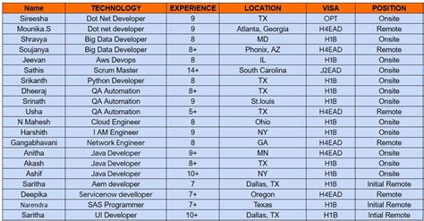Pavan Kalyan Vadlakonda On Linkedin C2cconsultants Java Dotnet Qa