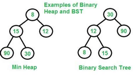 Binary Tree Dan Minheap Binary Tree Adalah Struktur Data Yang By Nairawr Medium