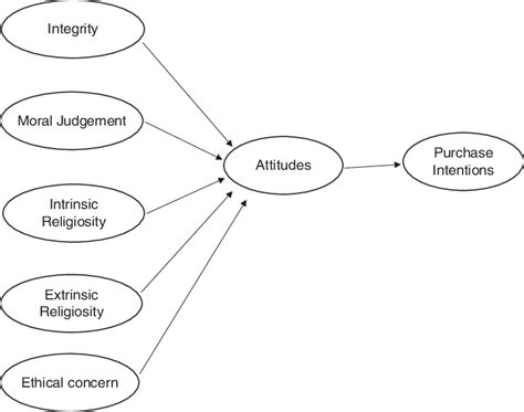Theoretical Framework Download Scientific Diagram