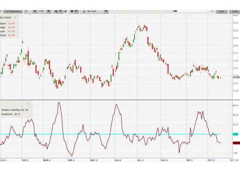 What Is Relative Volatility Indicator And How To Use It