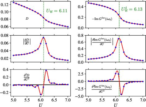 Figure 1 From Mott Transition And High Temperature Crossovers At Half Filling Semantic Scholar