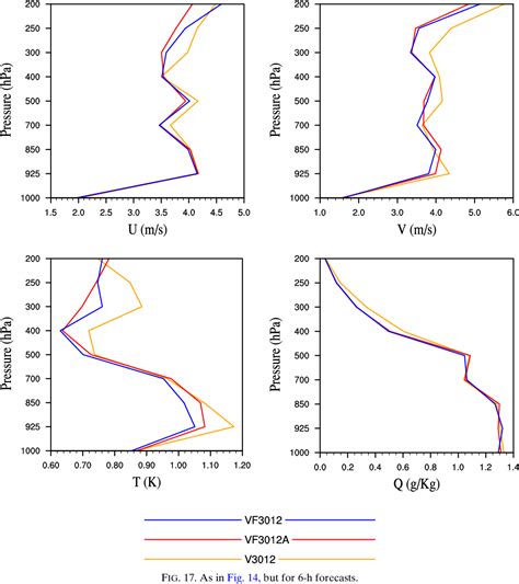 Figure 17 From A Multi Time Scale Four Dimensional Variational Data