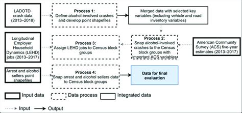 Flowchart Of Data Integration Work For Block Group Level Data Flowchart Of Data Integration Work For Block Group Level Data