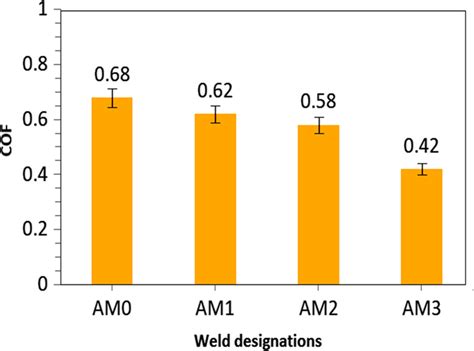 Coefficient Of Friction Of Welded Joints Download Scientific Diagram