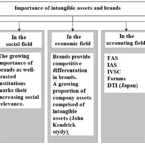 Evidence Of Growing Importance Of Intangible Assets And Brands Source