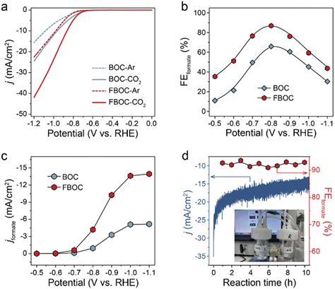 Single Atom Iron Doped Biocl Atomic Layers To Promote Efficient Co 2