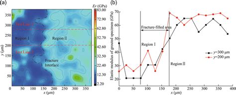 Nanoindentation Test Of The Grouting Sample Er Indicates The Youngs Download Scientific