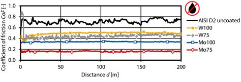 Coefficient Of Friction Of The Reference Uncoated Aisi D2 And Coated